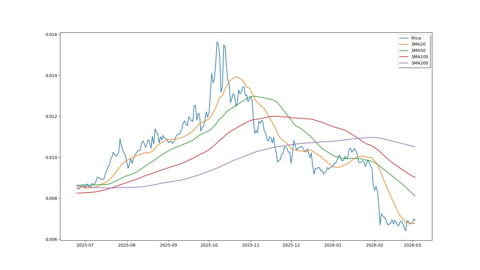 ITAM Games Simple Moving Averages