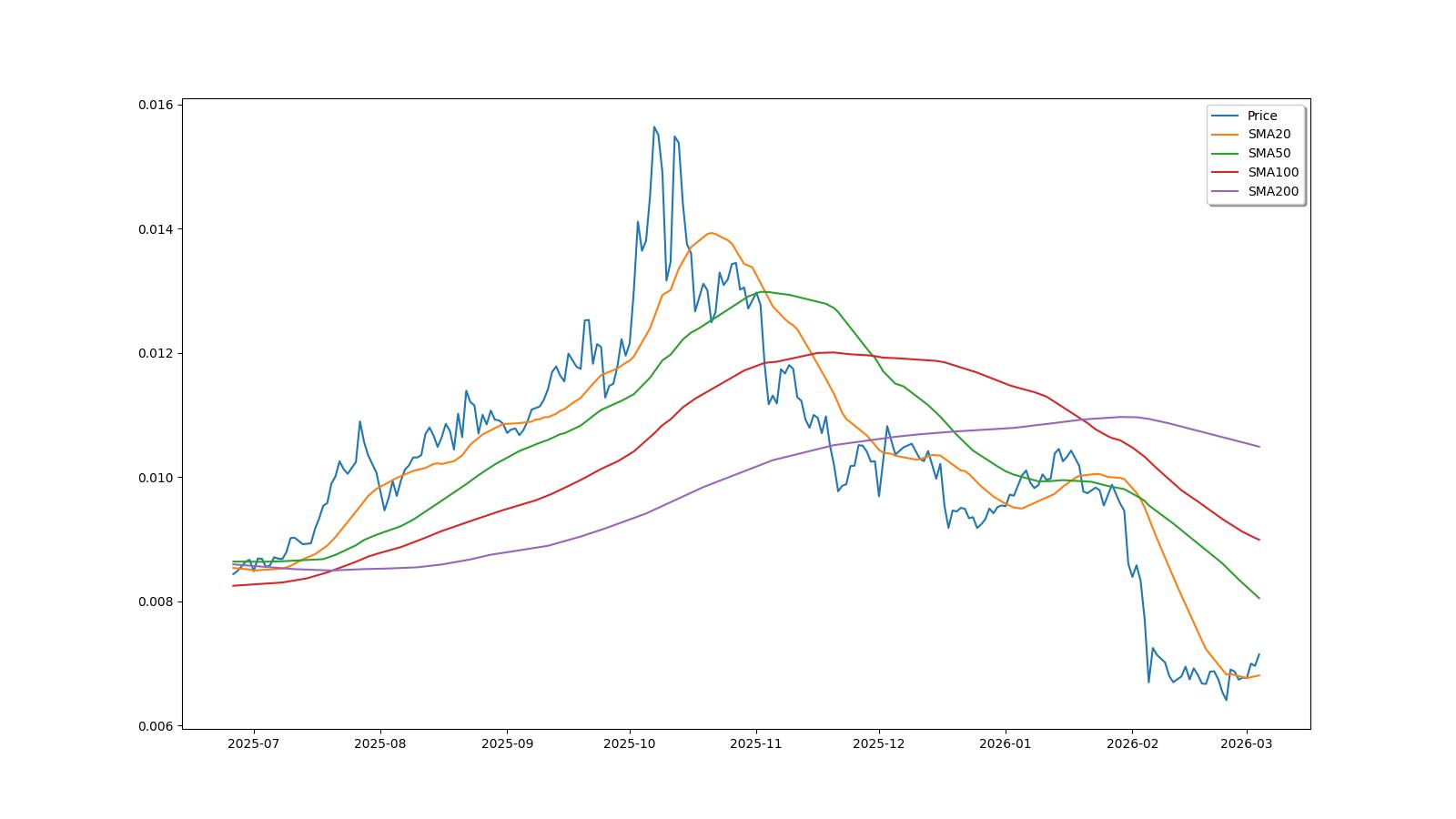 ITAM Games Simple Moving Averages
