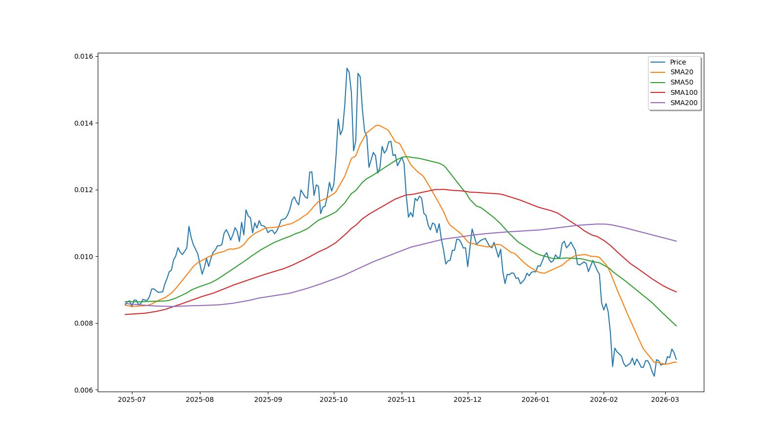 ITAM Games Simple Moving Averages
