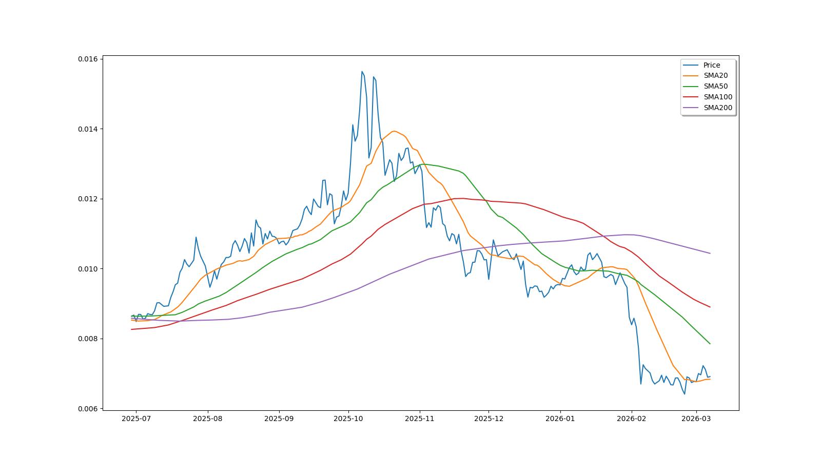 ITAM Games Simple Moving Averages