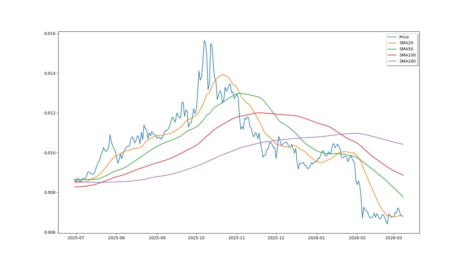 ITAM Games Simple Moving Averages
