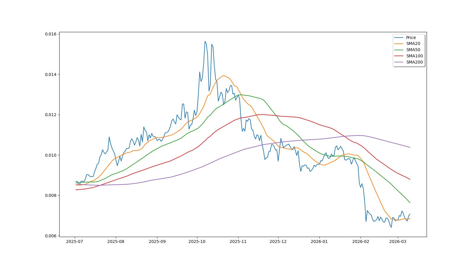 ITAM Games Simple Moving Averages