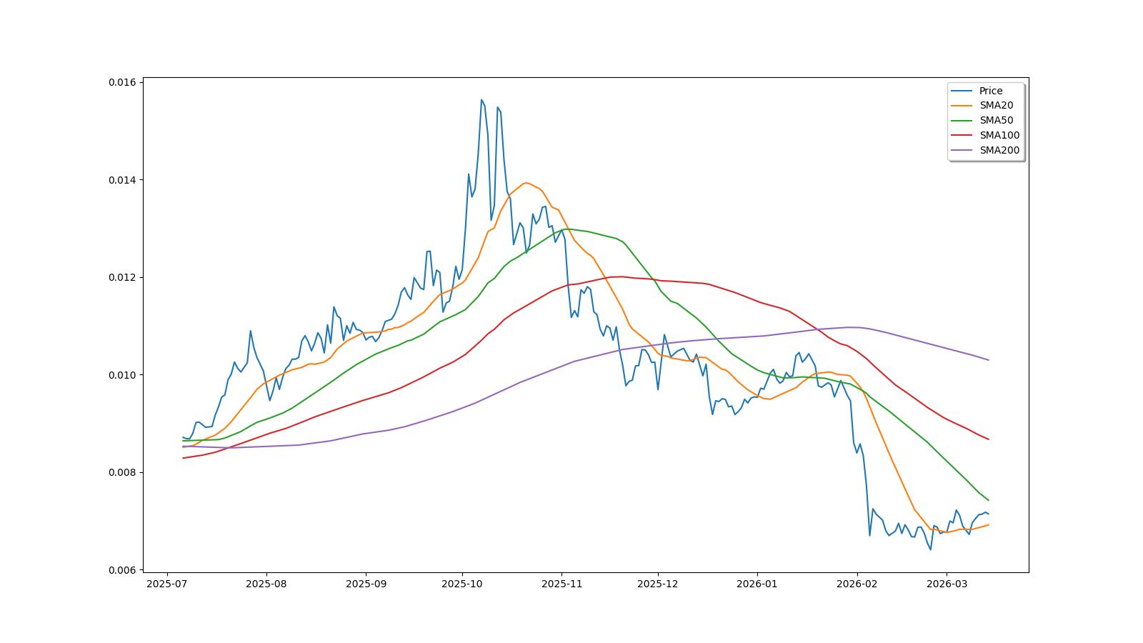 ITAM Games Simple Moving Averages