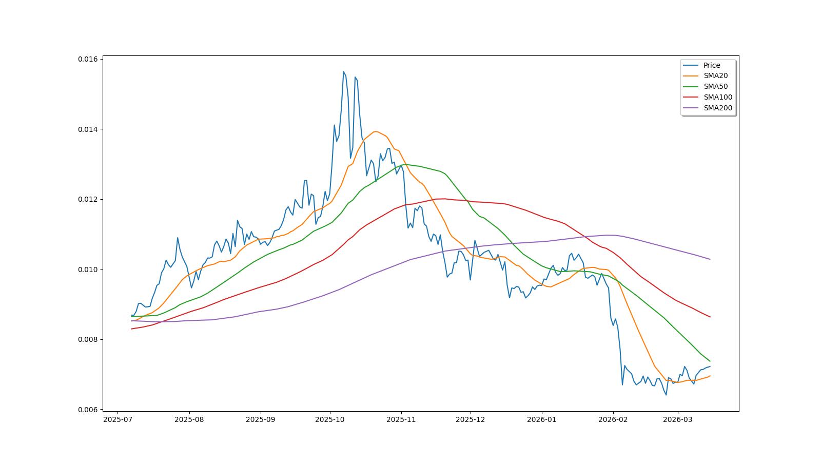 ITAM Games Simple Moving Averages