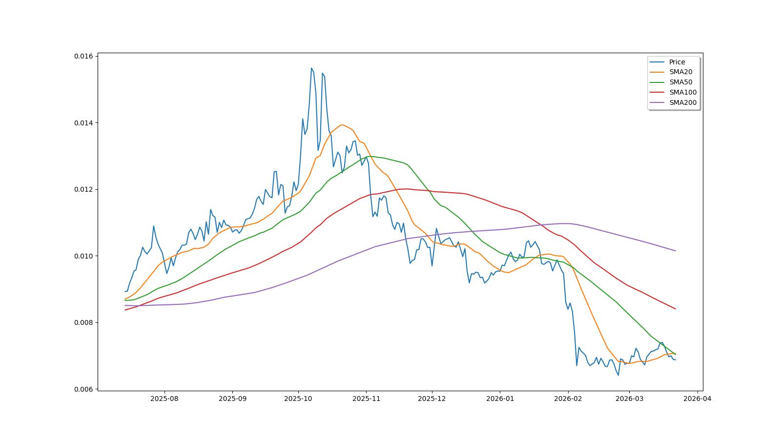 ITAM Games Simple Moving Averages