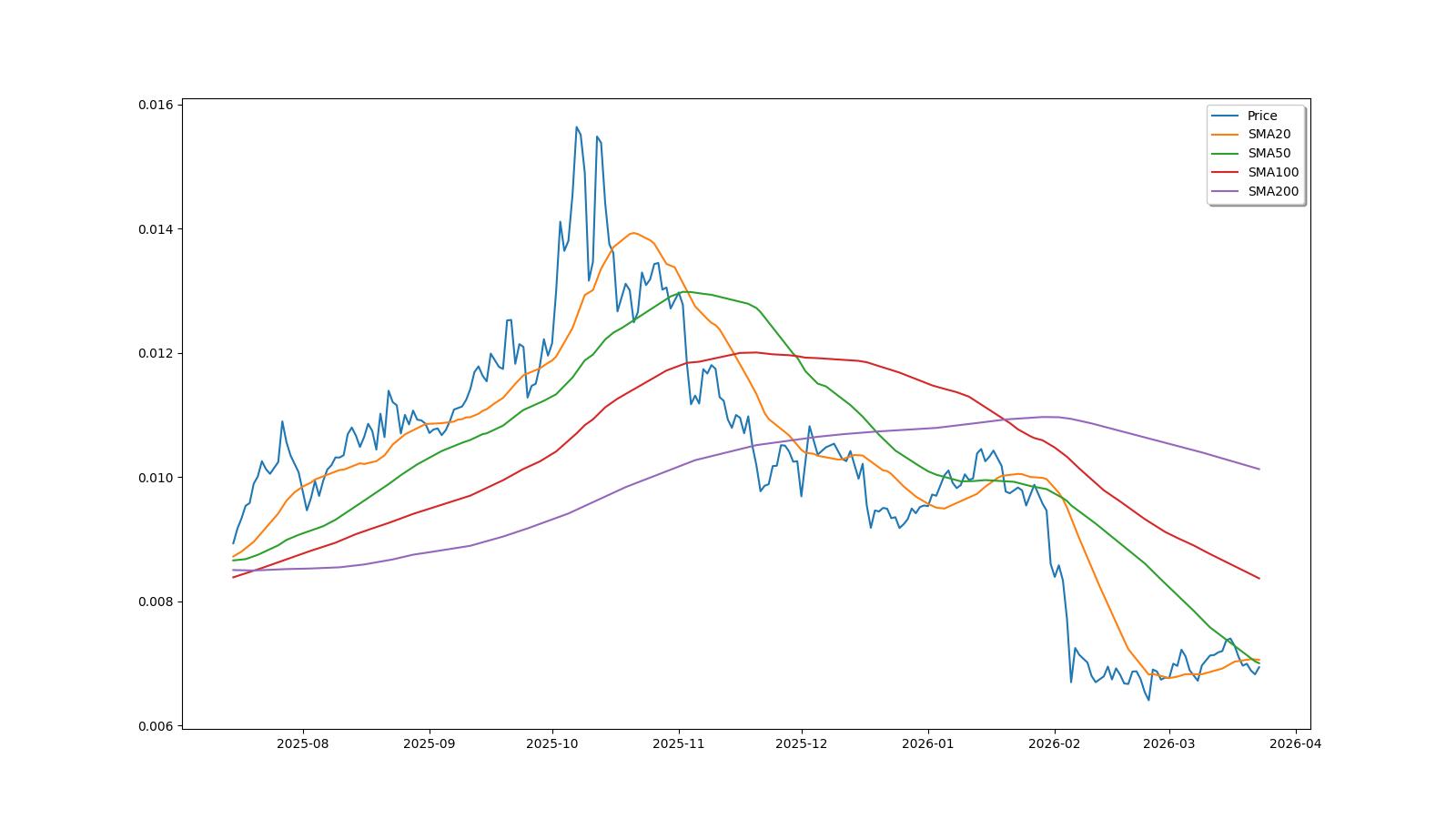ITAM Games Simple Moving Averages