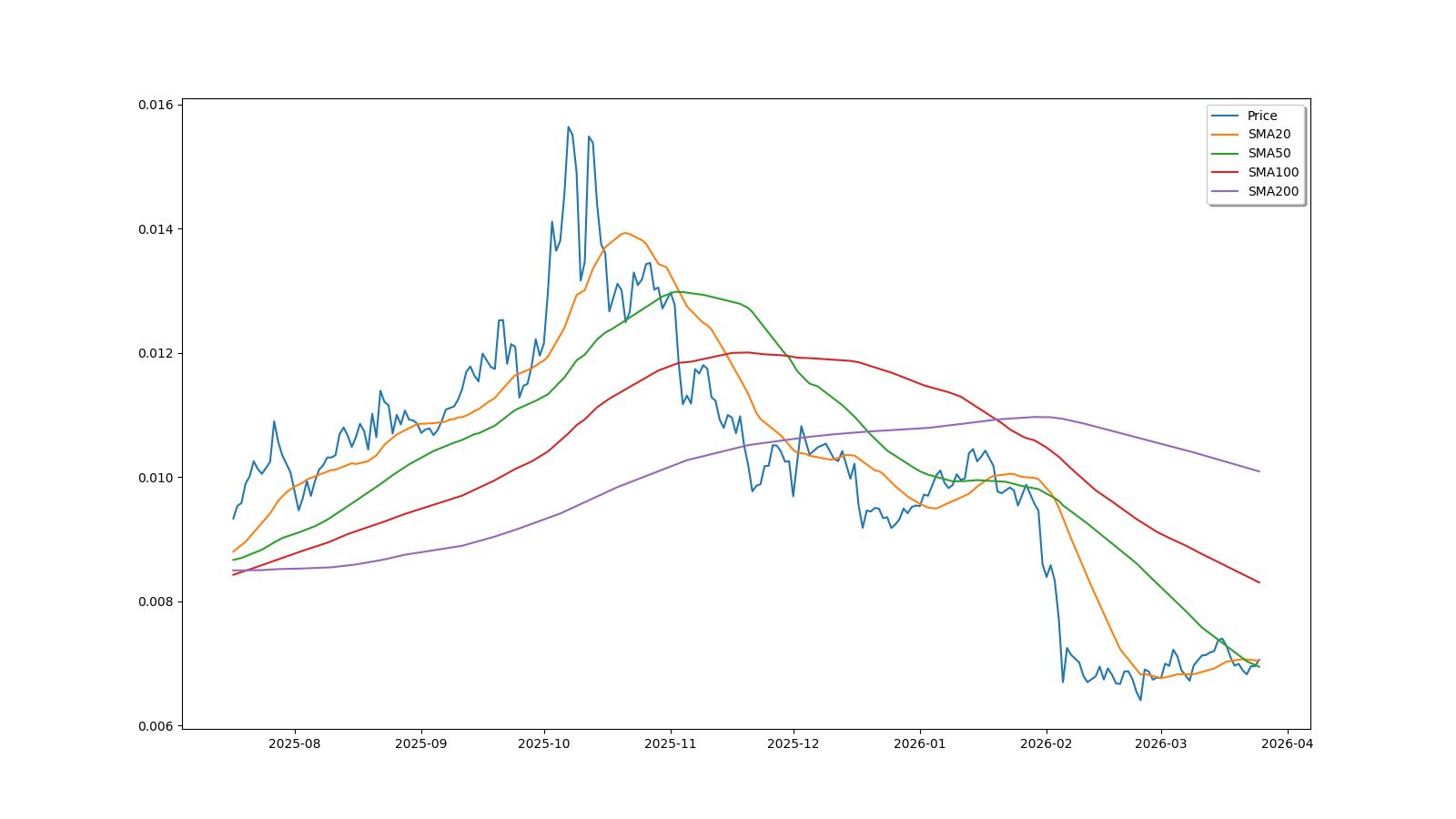 ITAM Games Simple Moving Averages
