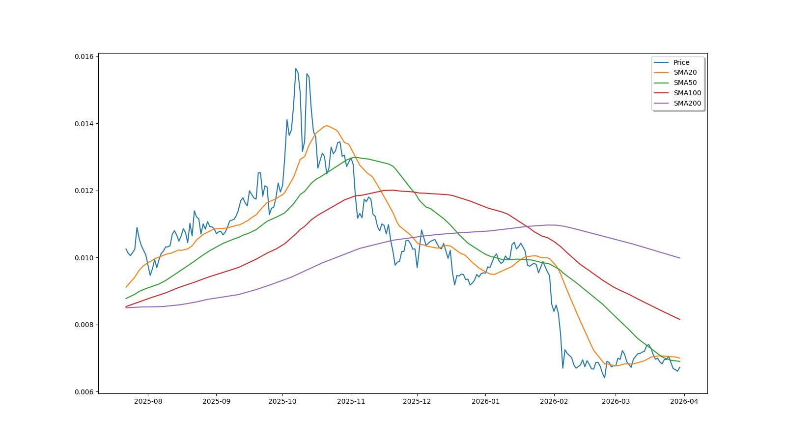 ITAM Games Simple Moving Averages