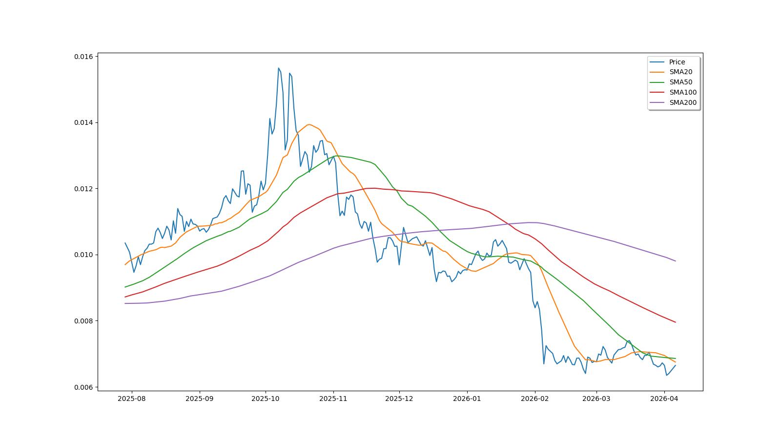 ITAM Games Simple Moving Averages