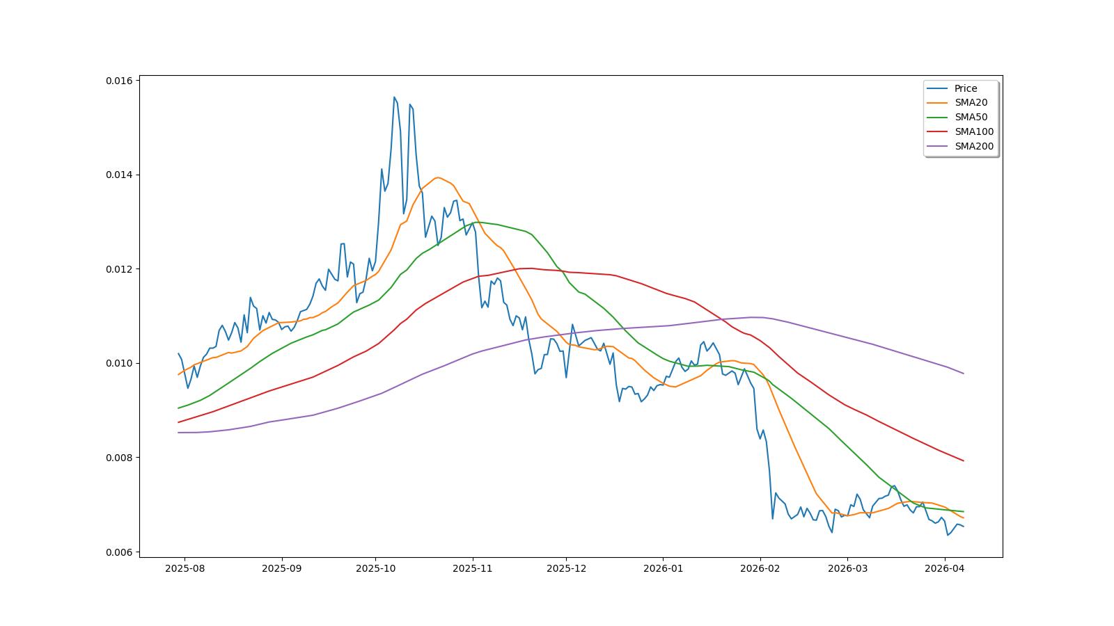 ITAM Games Simple Moving Averages