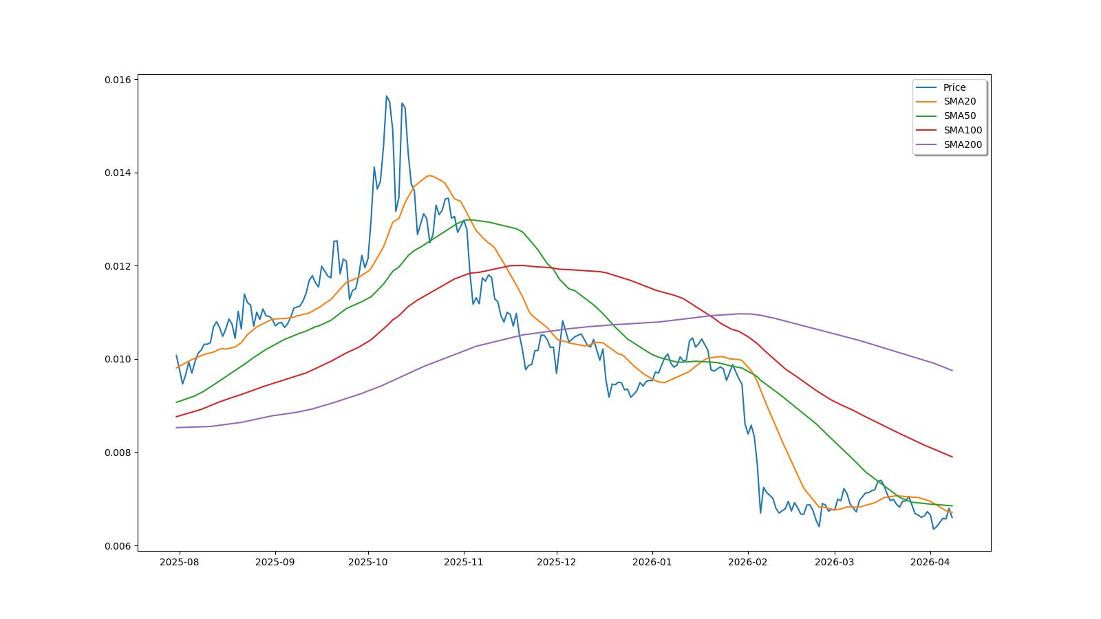 ITAM Games Simple Moving Averages