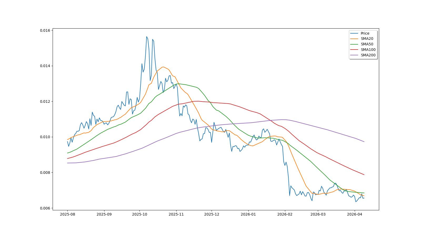ITAM Games Simple Moving Averages