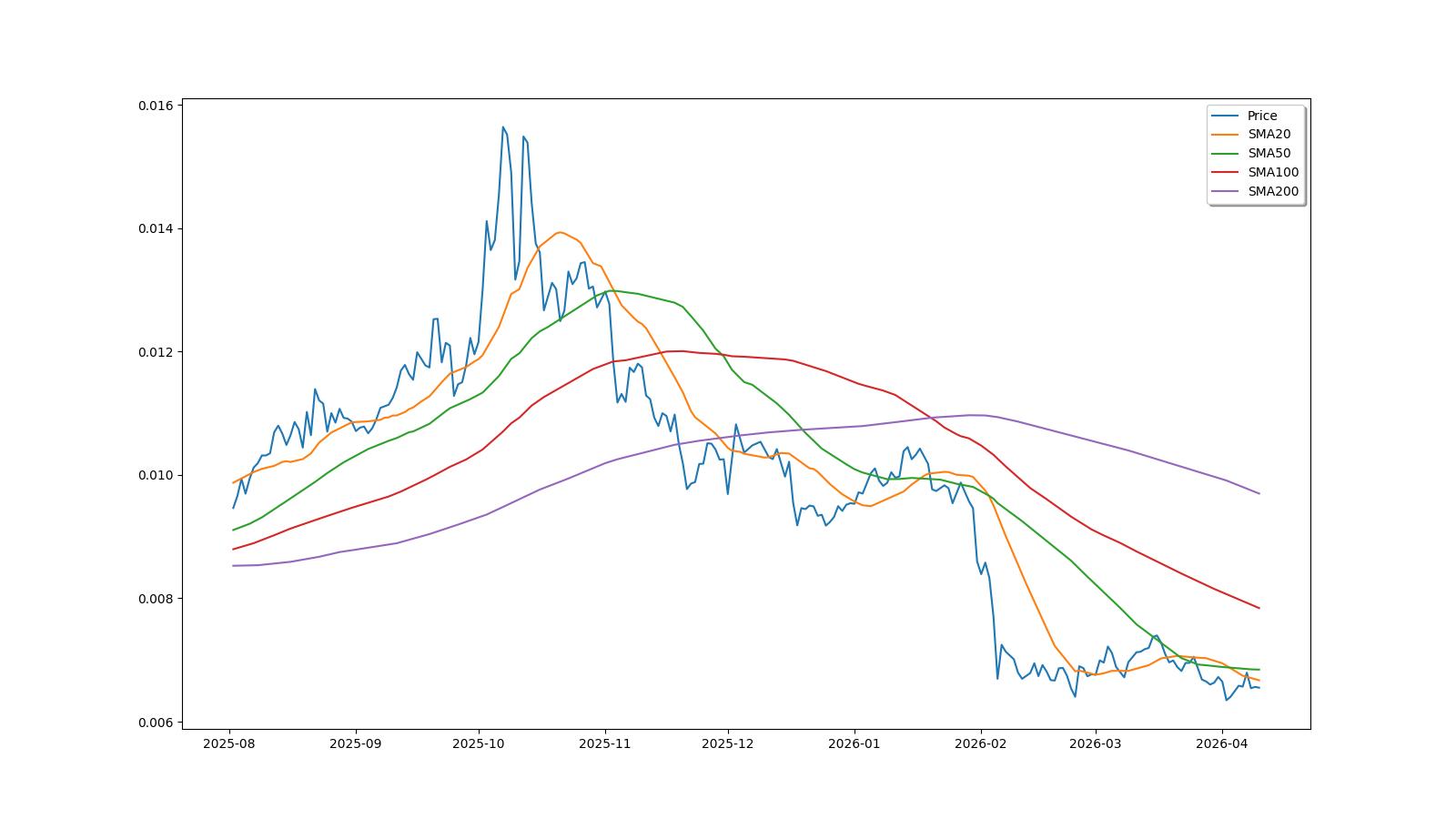 ITAM Games Simple Moving Averages
