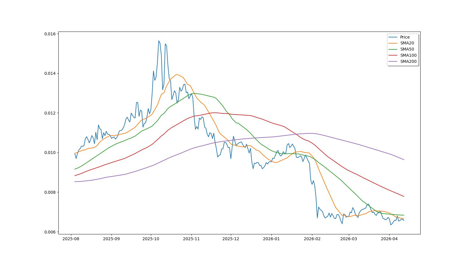 ITAM Games Simple Moving Averages