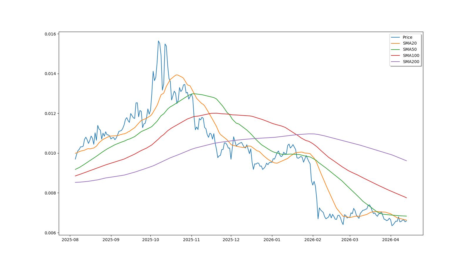 ITAM Games Simple Moving Averages