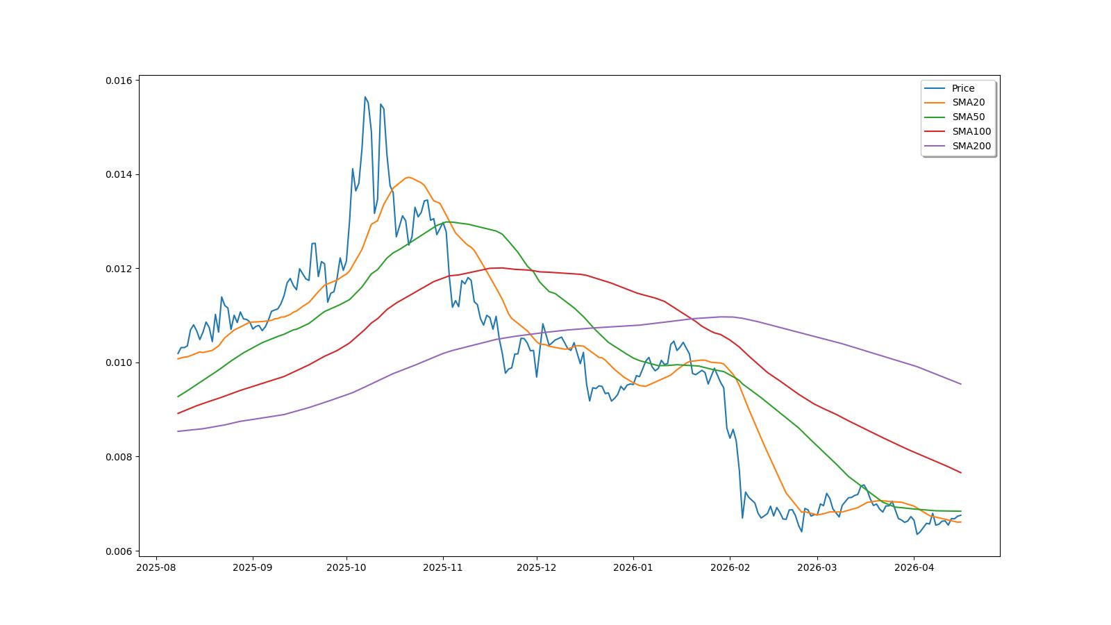 ITAM Games Simple Moving Averages