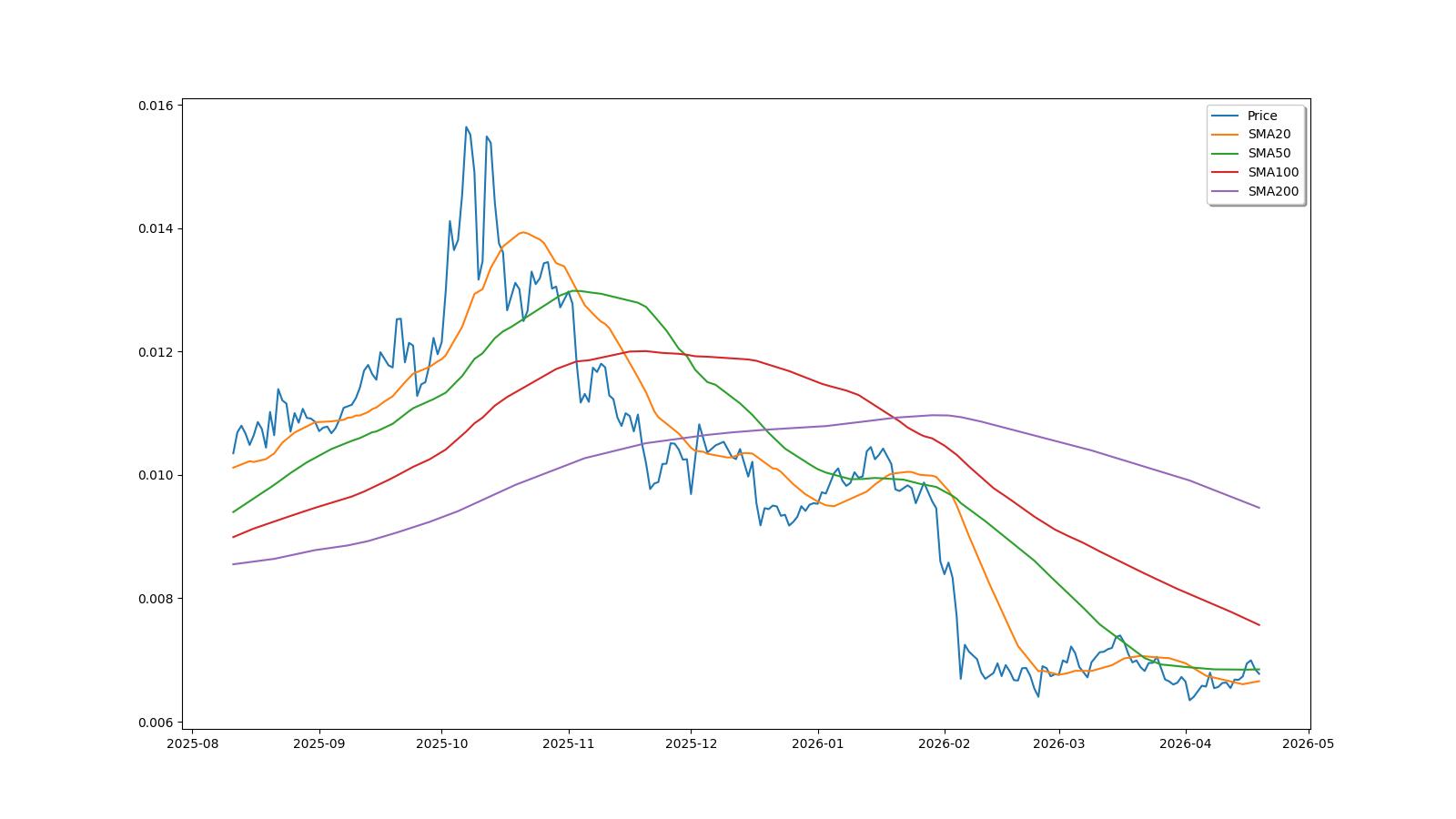 ITAM Games Simple Moving Averages