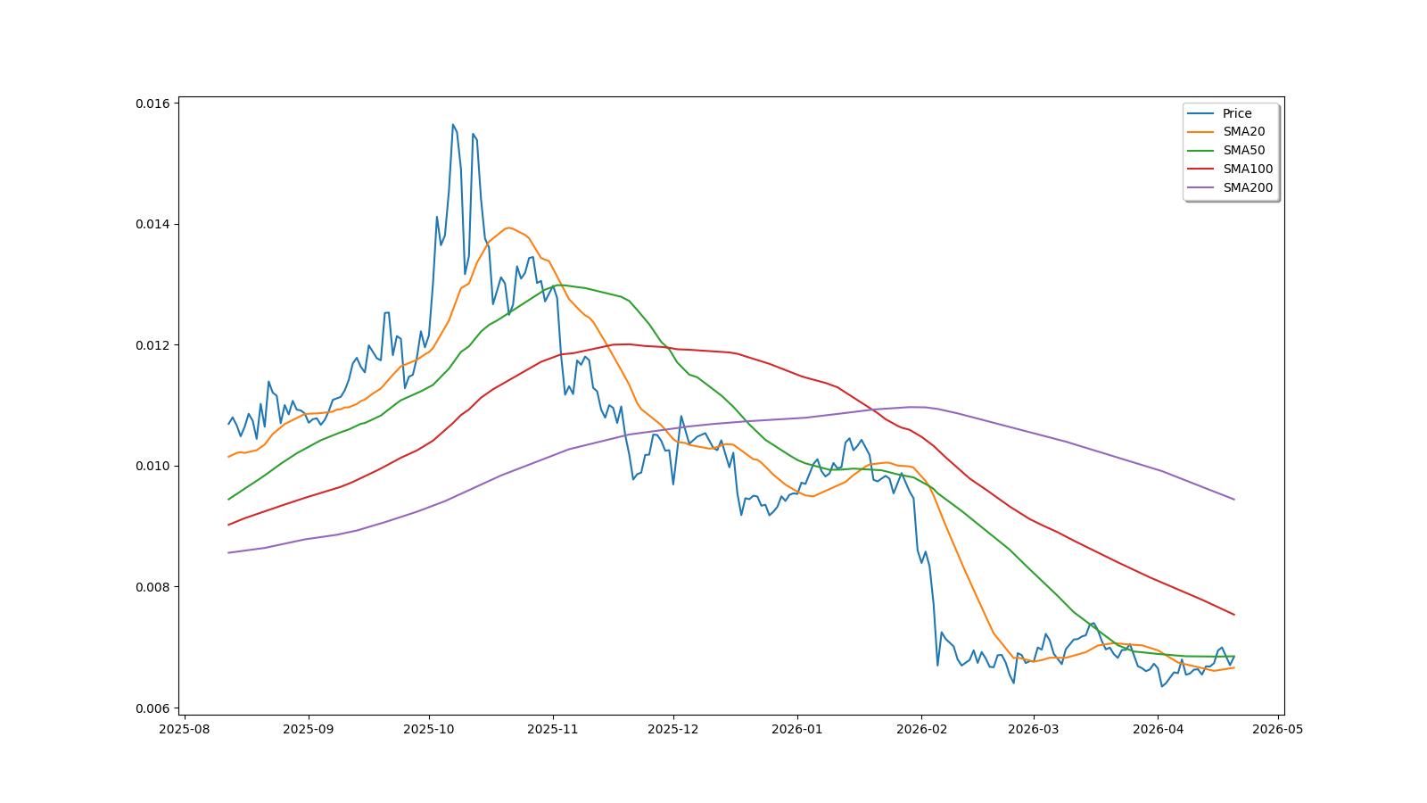ITAM Games Simple Moving Averages