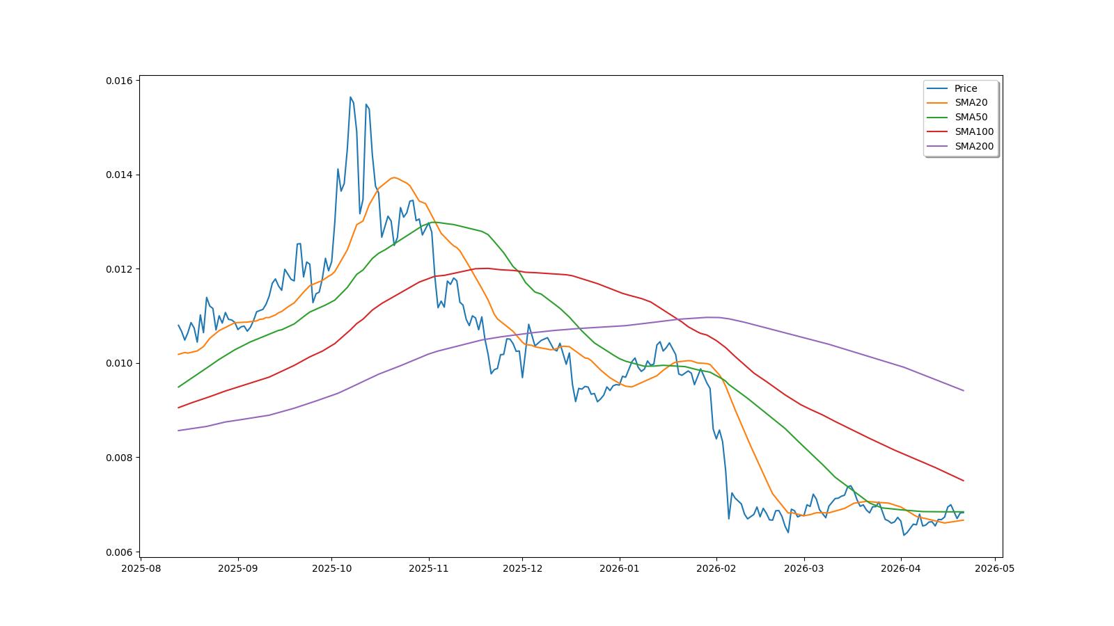 ITAM Games Simple Moving Averages