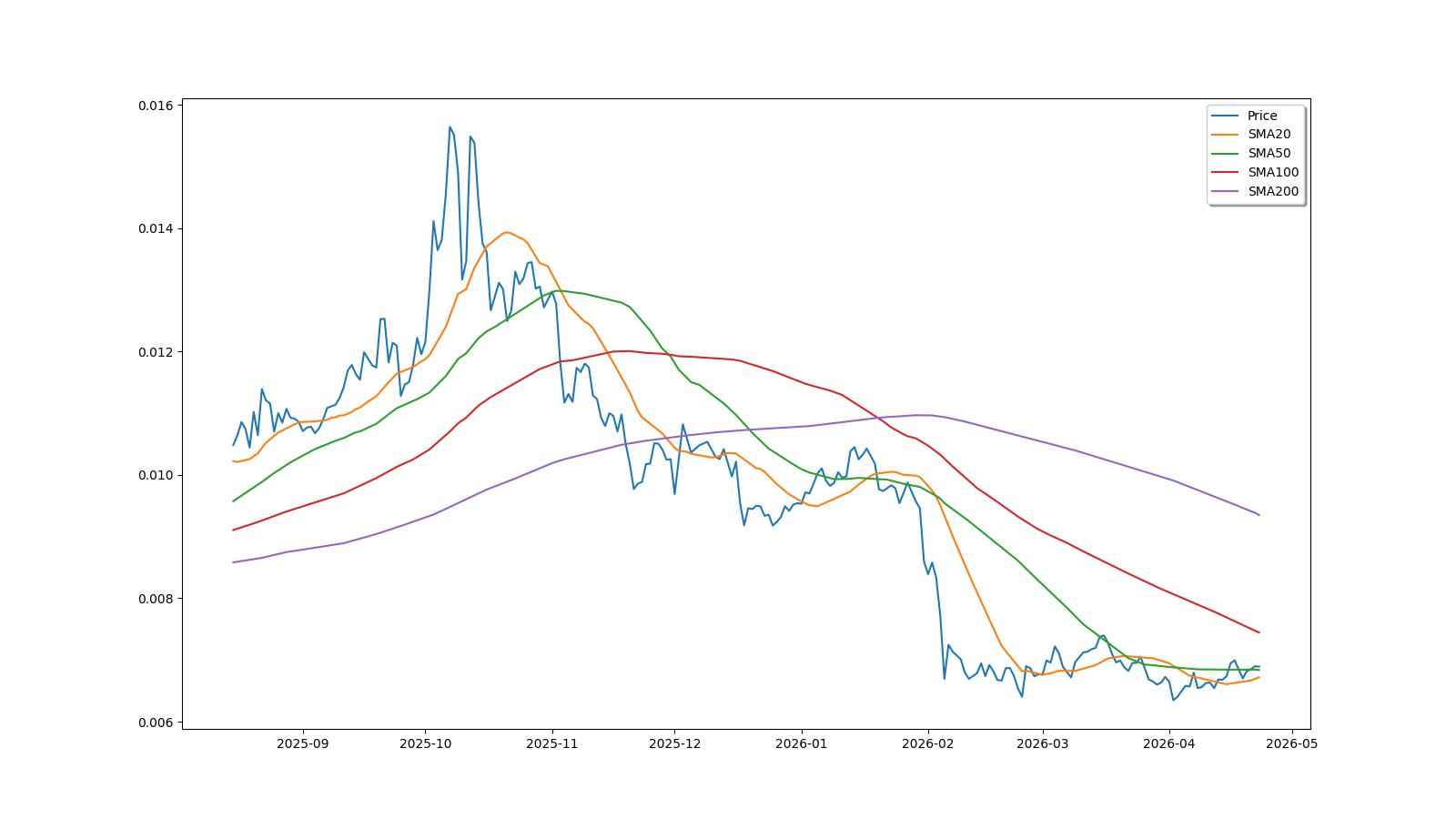ITAM Games Simple Moving Averages