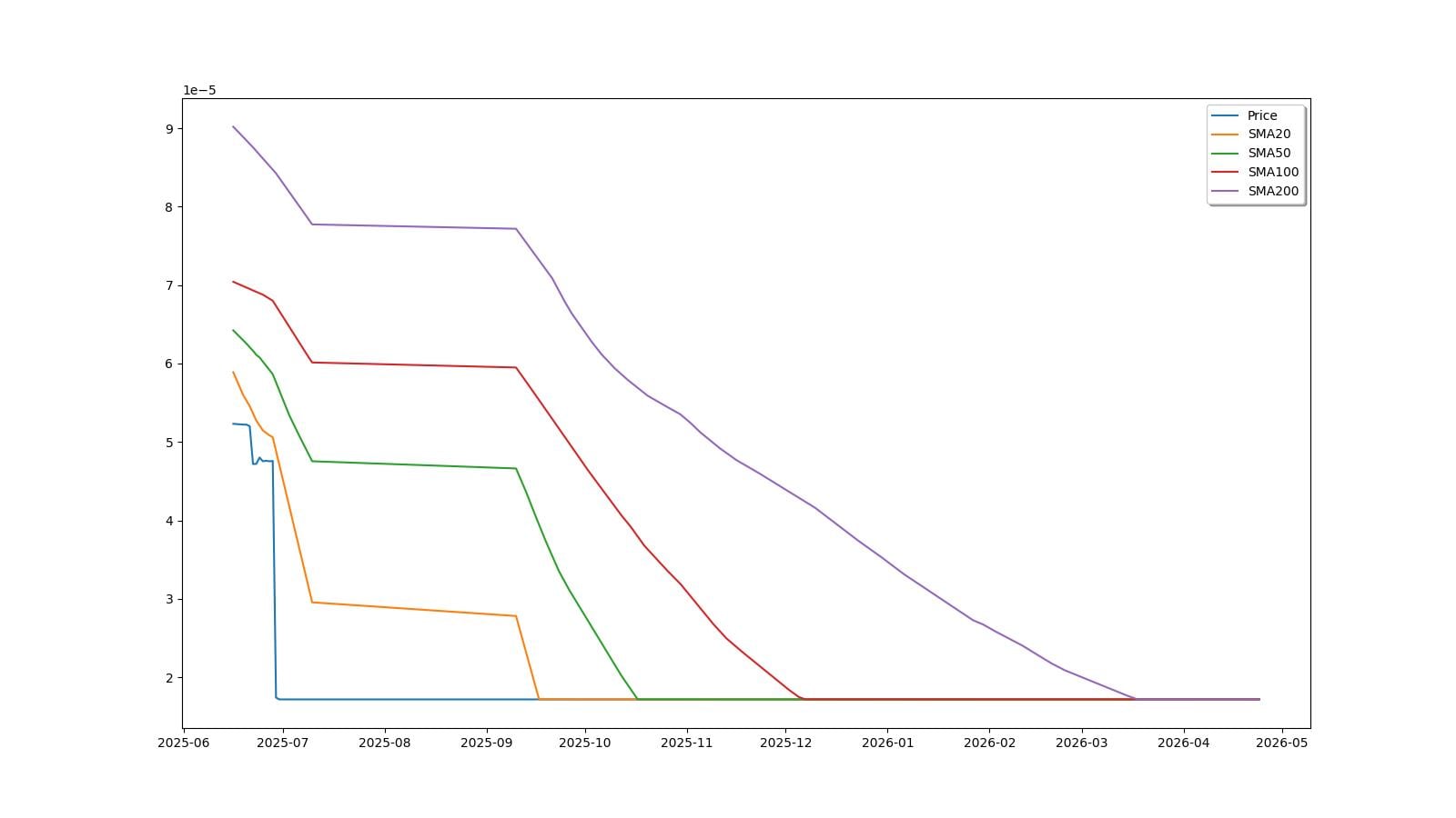 ITEMVERSE Simple Moving Averages