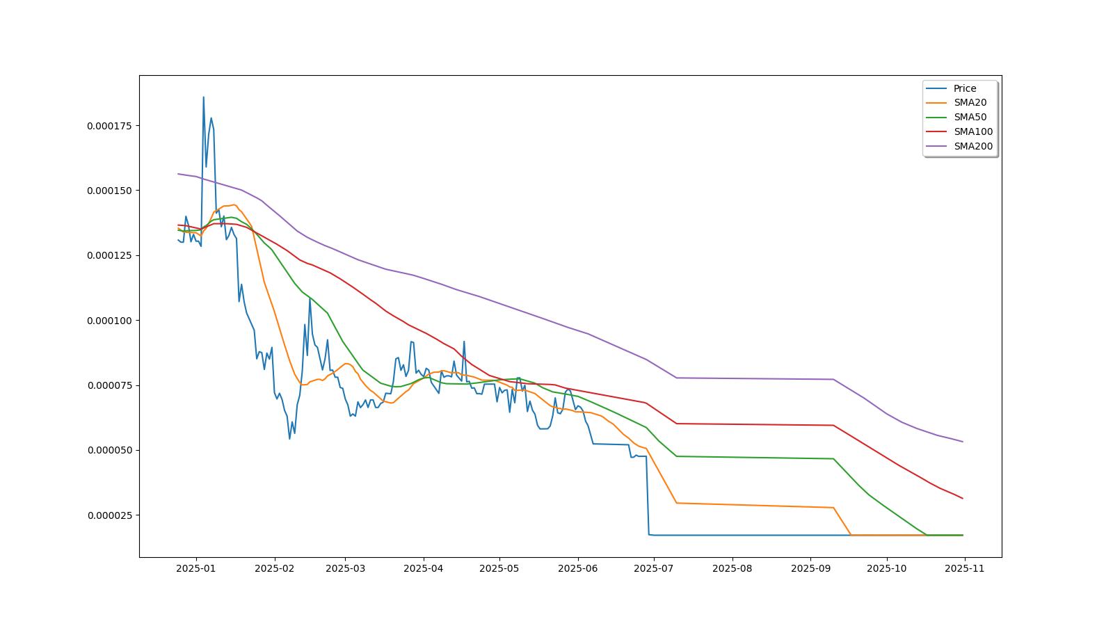 ITEMVERSE Simple Moving Averages
