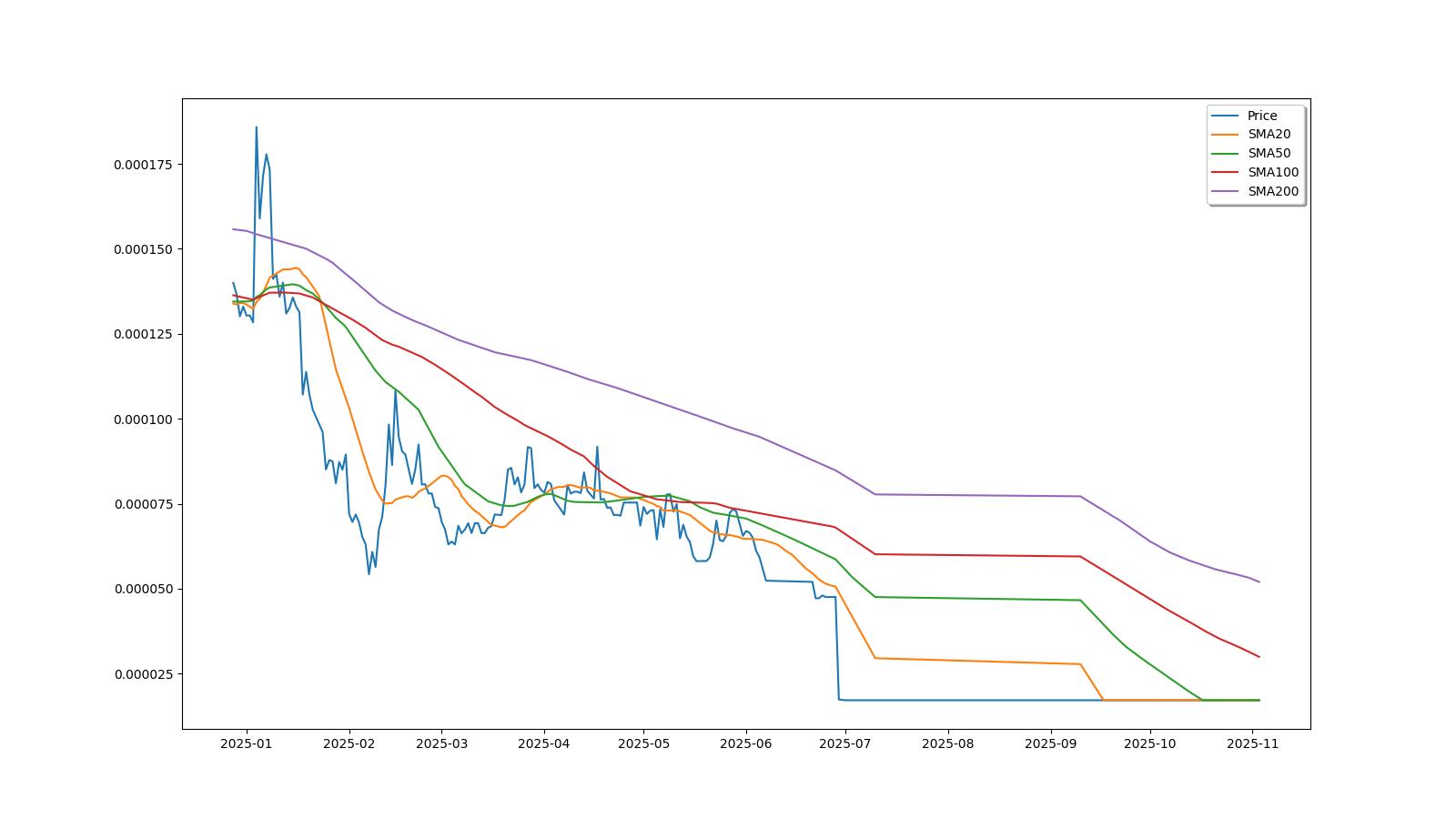 ITEMVERSE Simple Moving Averages