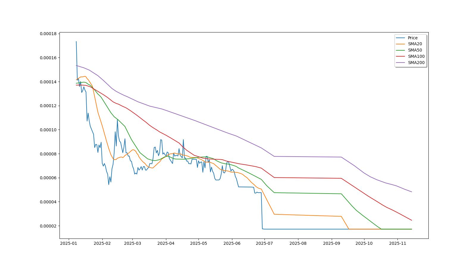 ITEMVERSE Simple Moving Averages