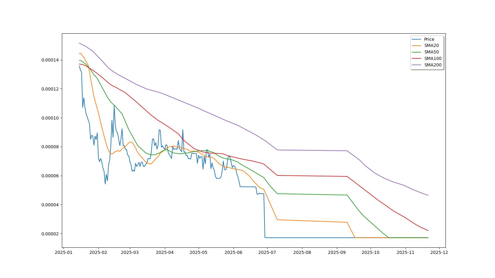 ITEMVERSE Simple Moving Averages