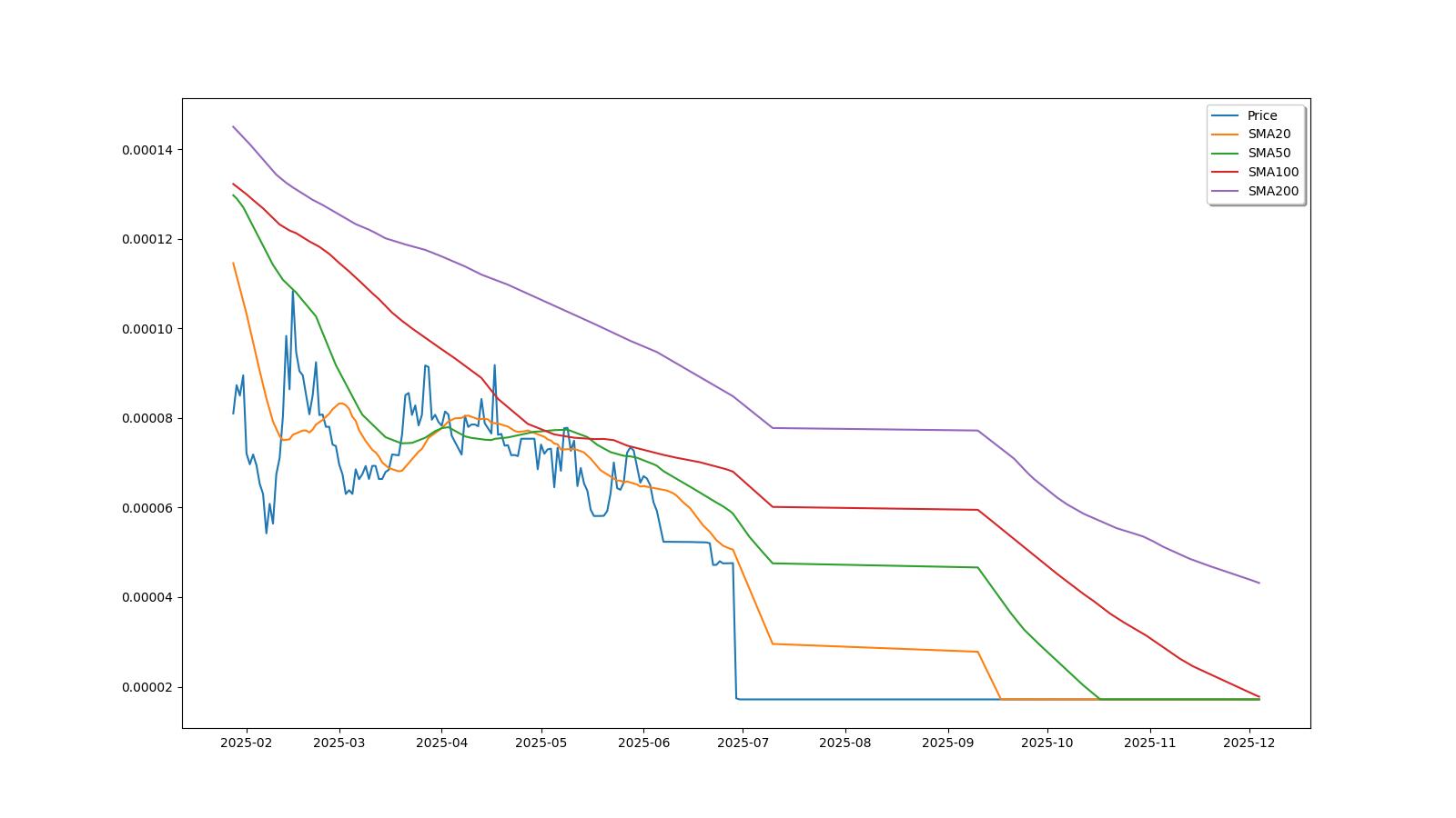 ITEMVERSE Simple Moving Averages