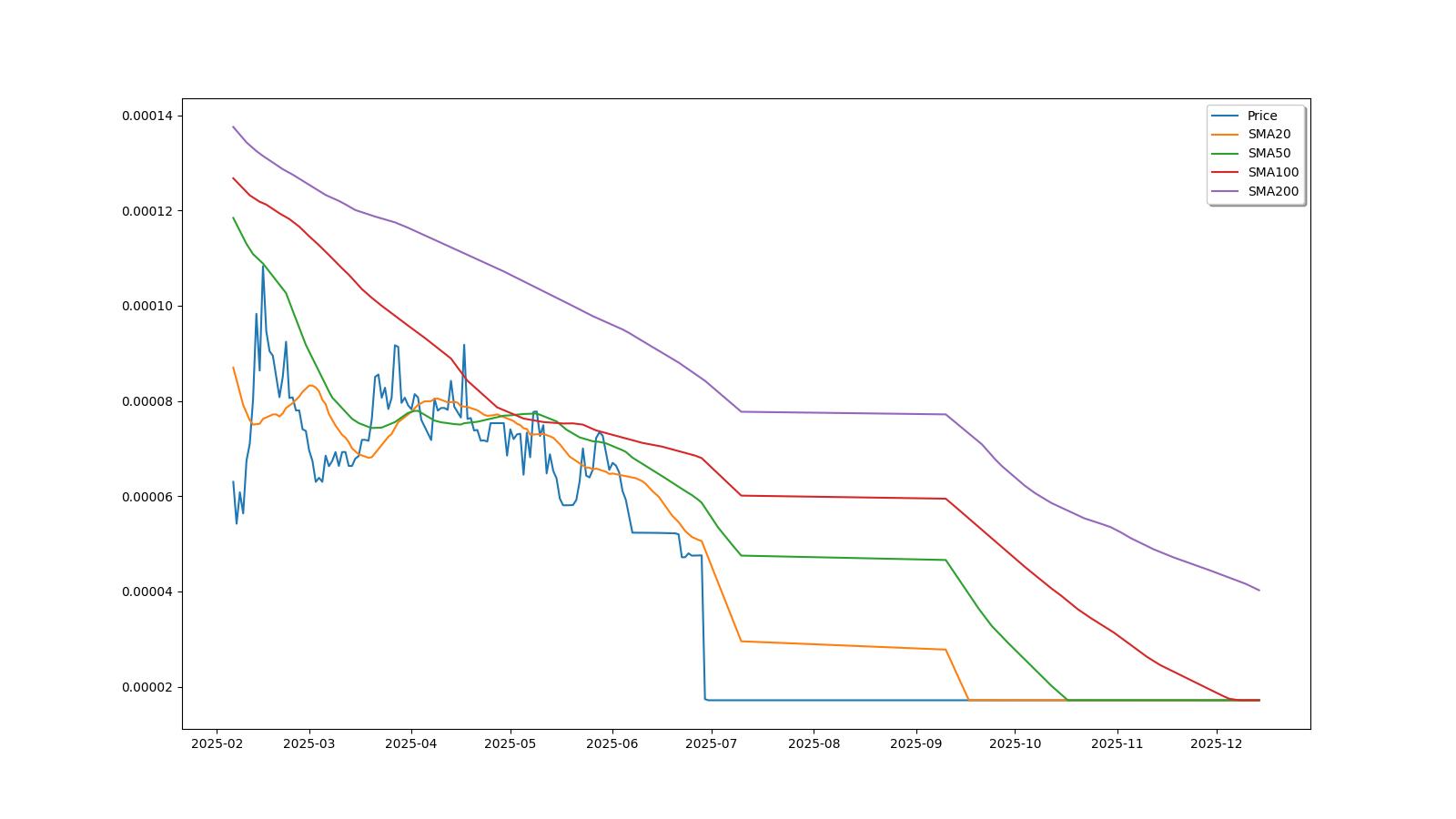 ITEMVERSE Simple Moving Averages