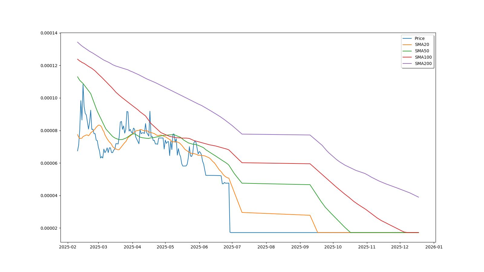 ITEMVERSE Simple Moving Averages