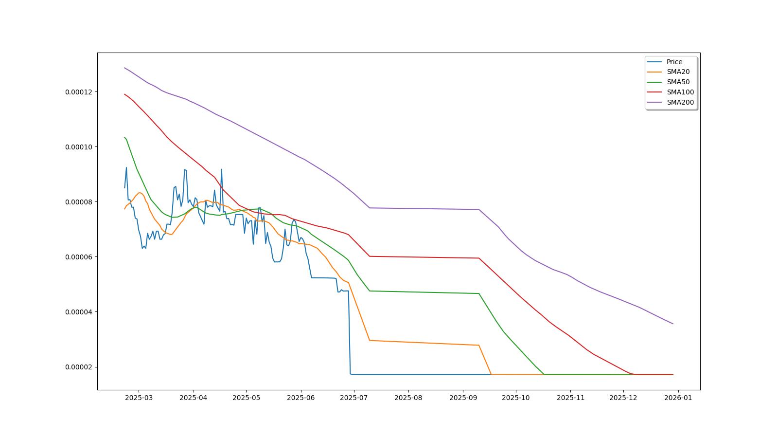 ITEMVERSE Simple Moving Averages