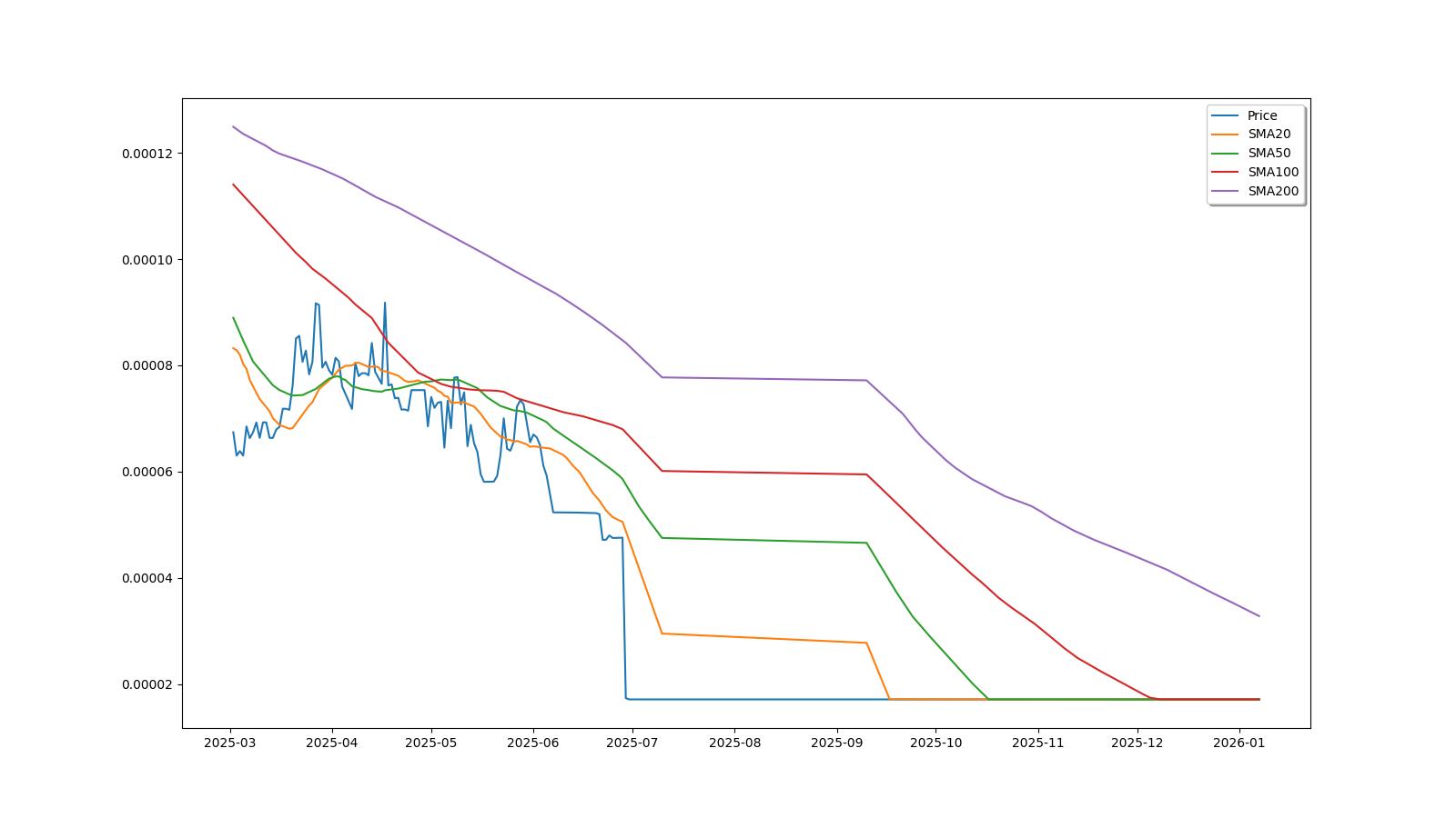 ITEMVERSE Simple Moving Averages