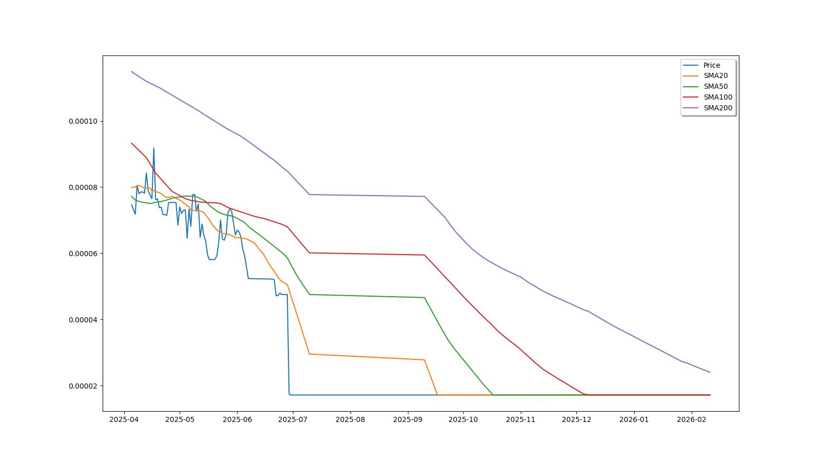 ITEMVERSE Simple Moving Averages