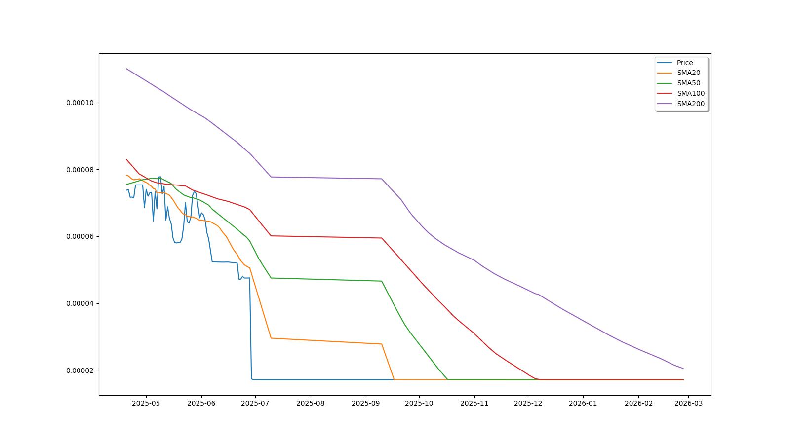 ITEMVERSE Simple Moving Averages