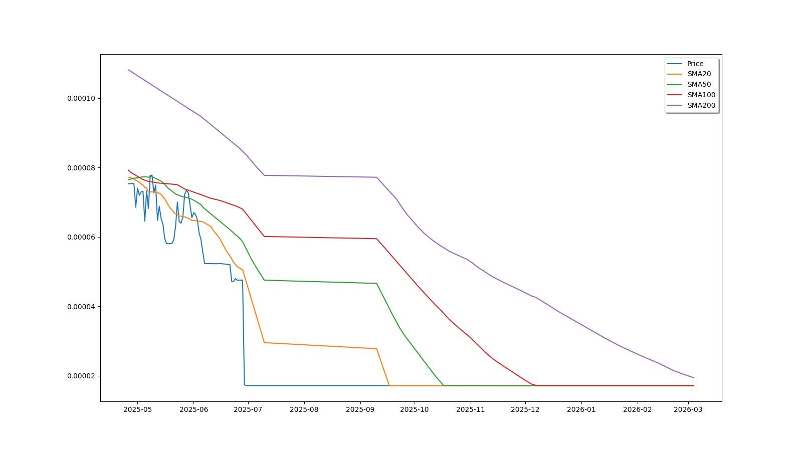 ITEMVERSE Simple Moving Averages