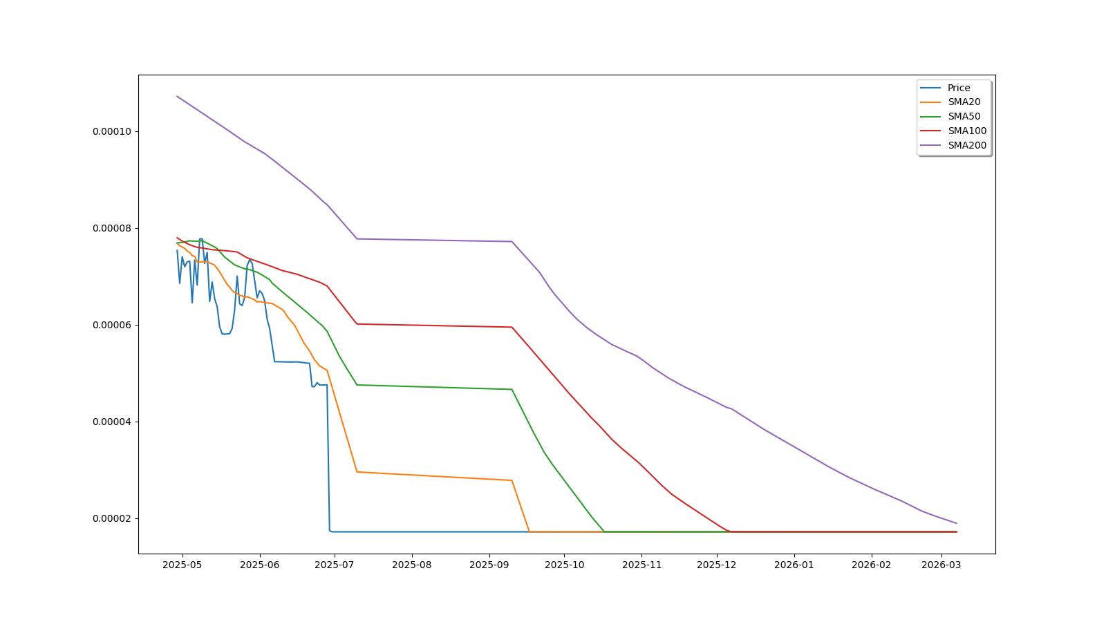 ITEMVERSE Simple Moving Averages