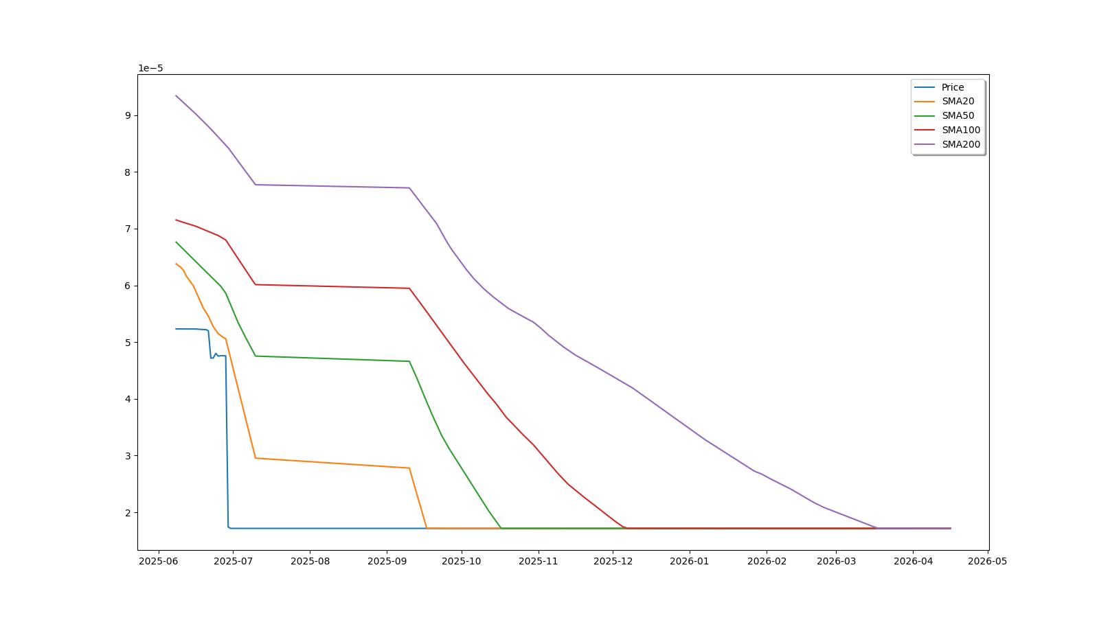 ITEMVERSE Simple Moving Averages