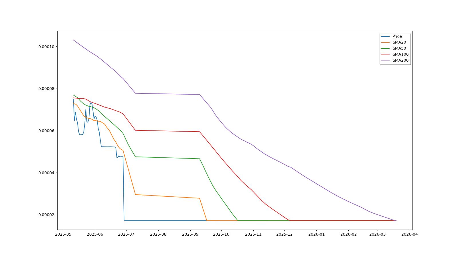 ITEMVERSE Simple Moving Averages