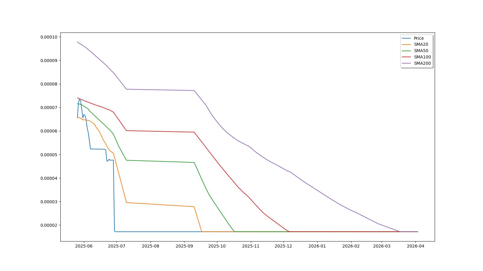 ITEMVERSE Simple Moving Averages