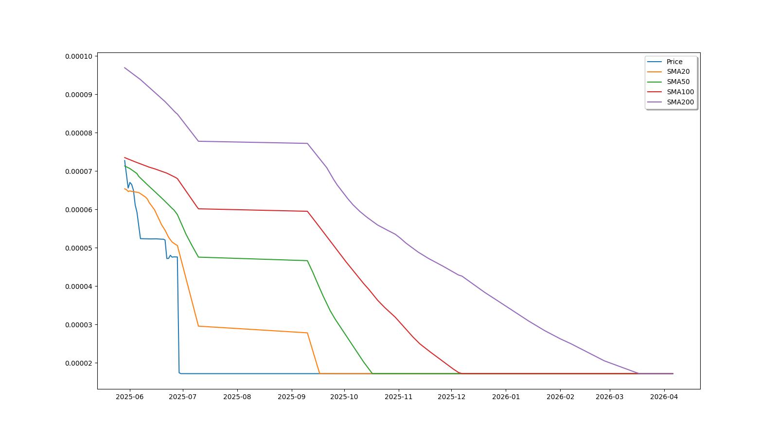 ITEMVERSE Simple Moving Averages