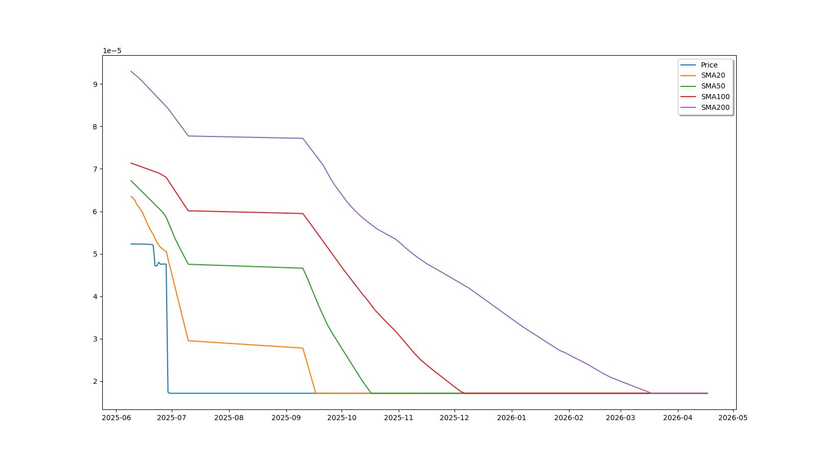 ITEMVERSE Simple Moving Averages