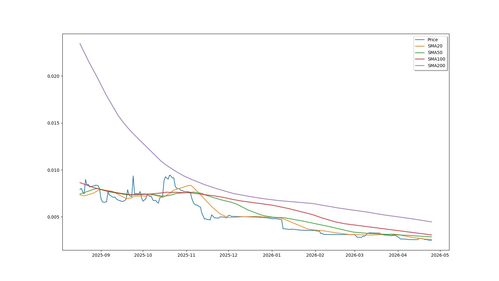 Ithaca Protocol Simple Moving Averages