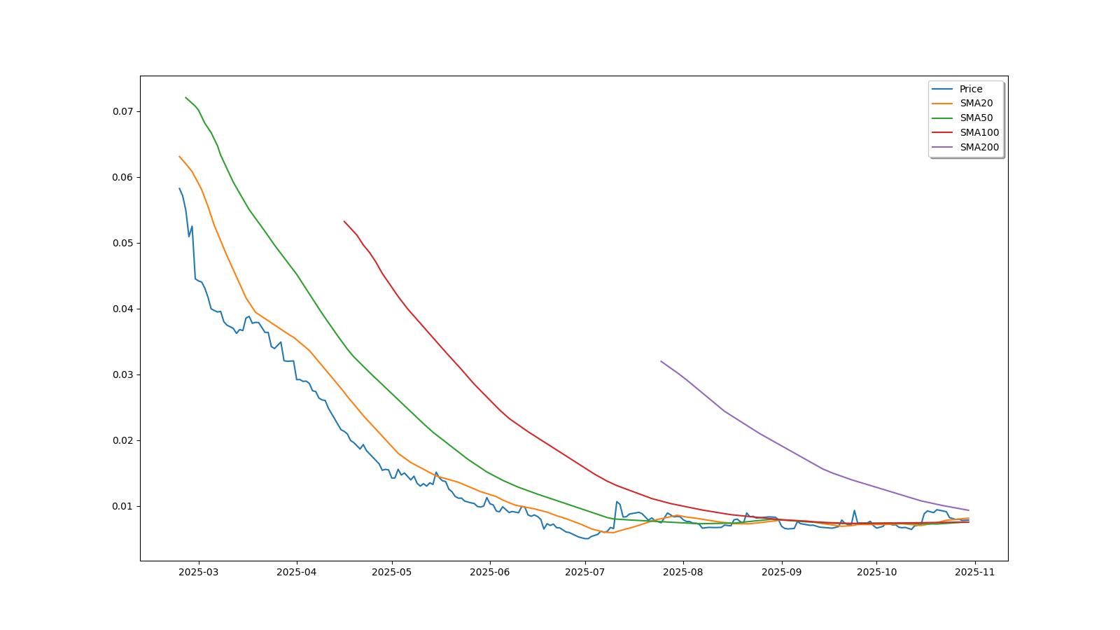 Ithaca Protocol Simple Moving Averages