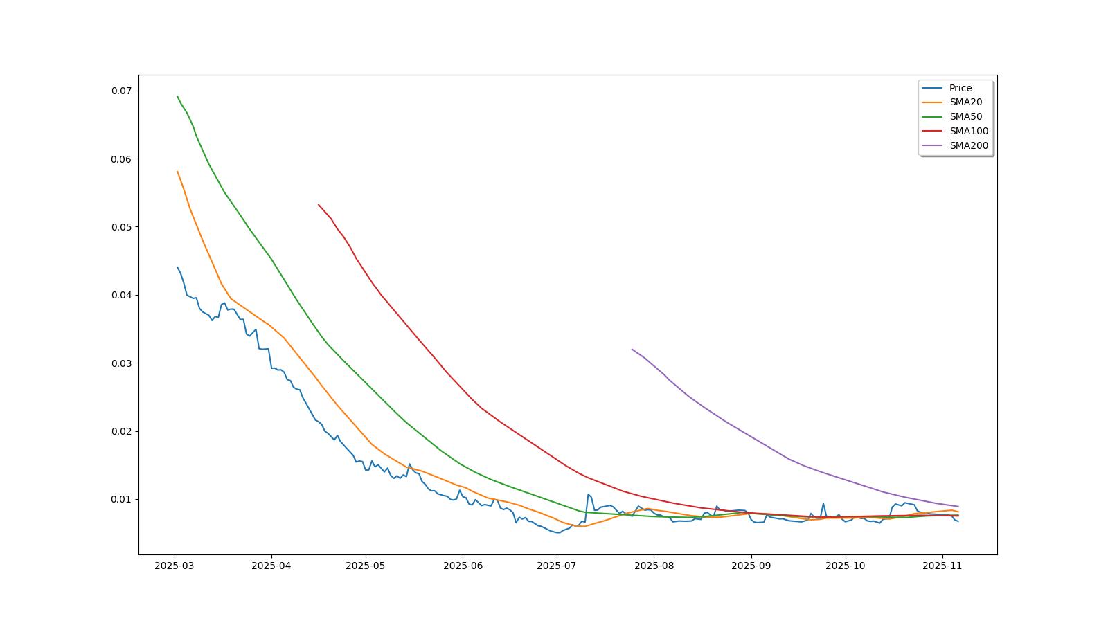 Ithaca Protocol Simple Moving Averages