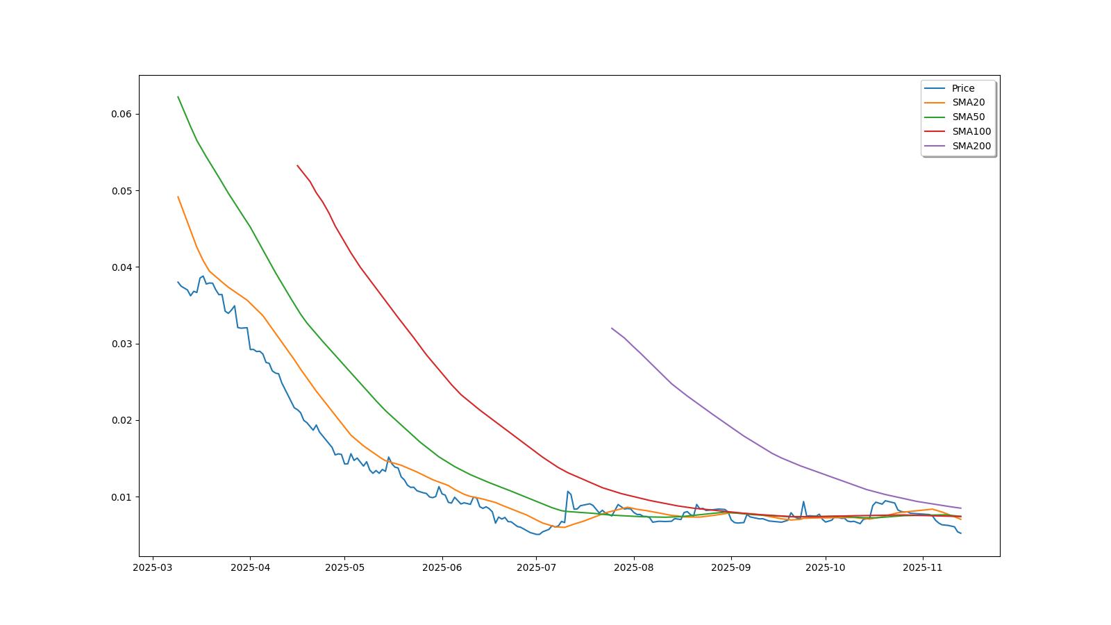 Ithaca Protocol Simple Moving Averages