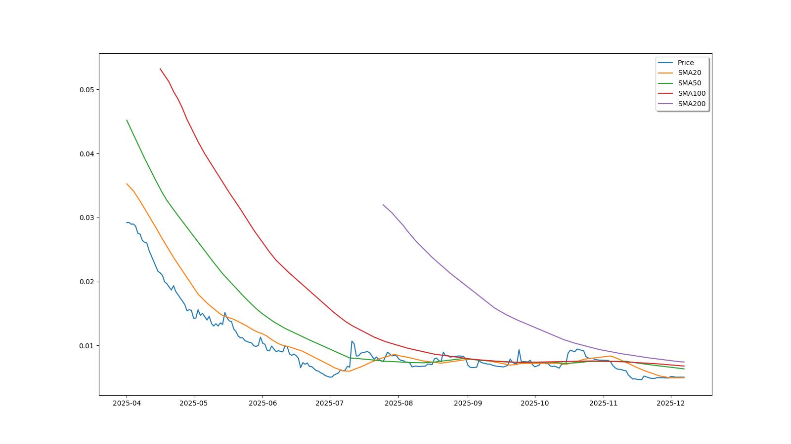 Ithaca Protocol Simple Moving Averages
