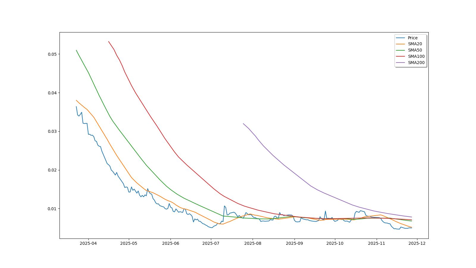 Ithaca Protocol Simple Moving Averages