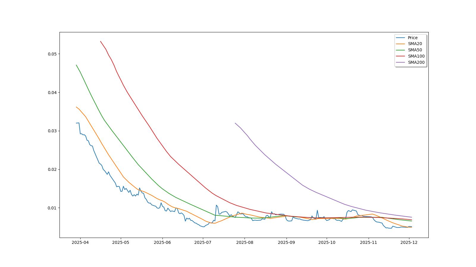 Ithaca Protocol Simple Moving Averages
